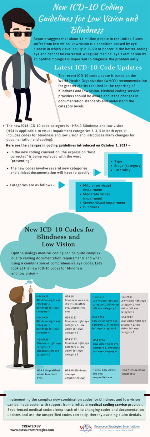 New ICD-10 Coding Guidelines for Low Vision and Blindness
