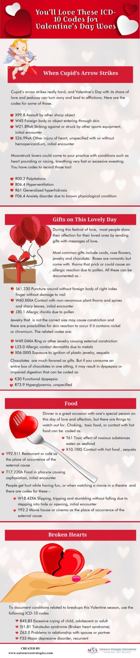 Coding Valentine's Day Woes Using ICD-10 Codes