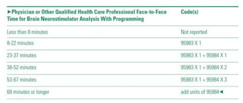 CPT Coding Changes Impacting Neurology in 2019