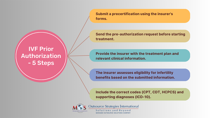 About IVF Treatment Billing, Coding and Verification