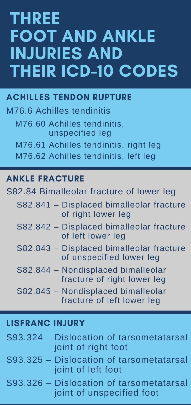ICD 10 Medical Codes For Three Foot And Ankle Injuries
