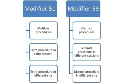 Know the Right Use of Modifiers 51 and 59 | Surgical Modifiers
