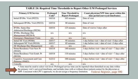 Changes to Coding for Prolonged Services in 2023