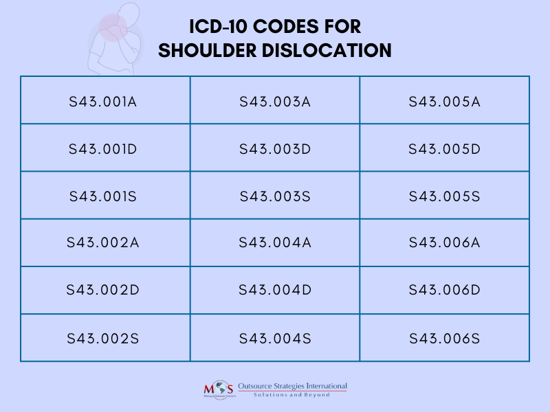 ICD 10 Codes To Report Shoulder Dislocation ICD 10 Codes To Report Shoulder Dislocation