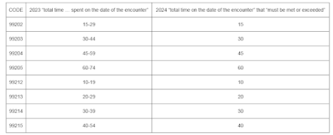 Billing and Coding for Migraine Treatments