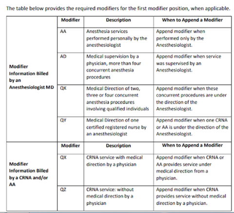 7 Common Challenges in Anesthesia Medical Billing