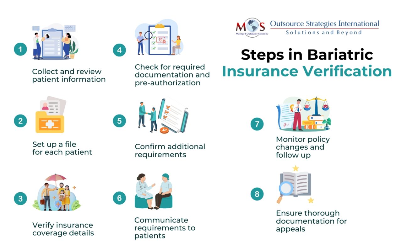 Bariatric Surgery Insurance Verification: Challenges & Steps